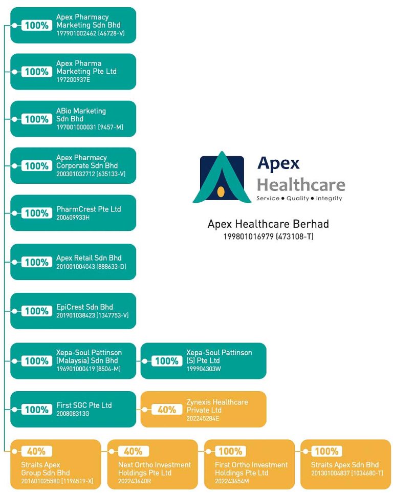 About Us – APEX Healthcare Bhd | Leading Healthcare Group in Malaysia